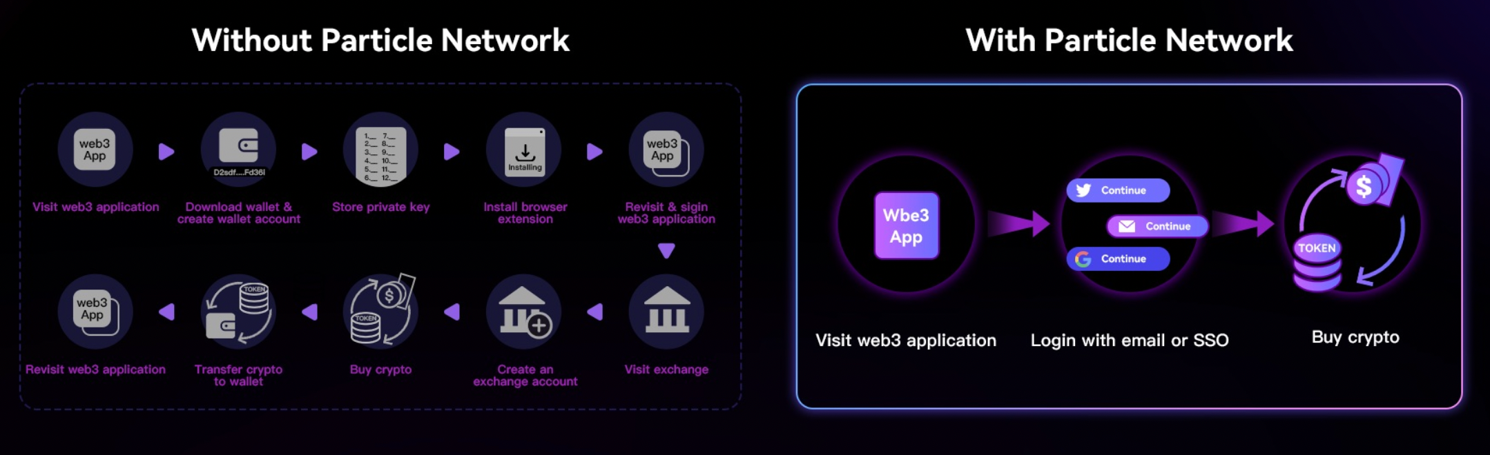 Particle Network: Overview and Focus