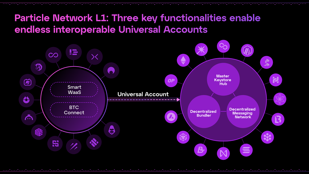 The Modular L1 Powering Chain Abstraction