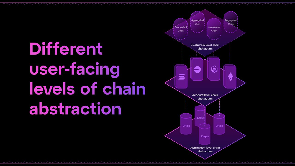 Multi-Level Chain Abstraction: Different User Experiences