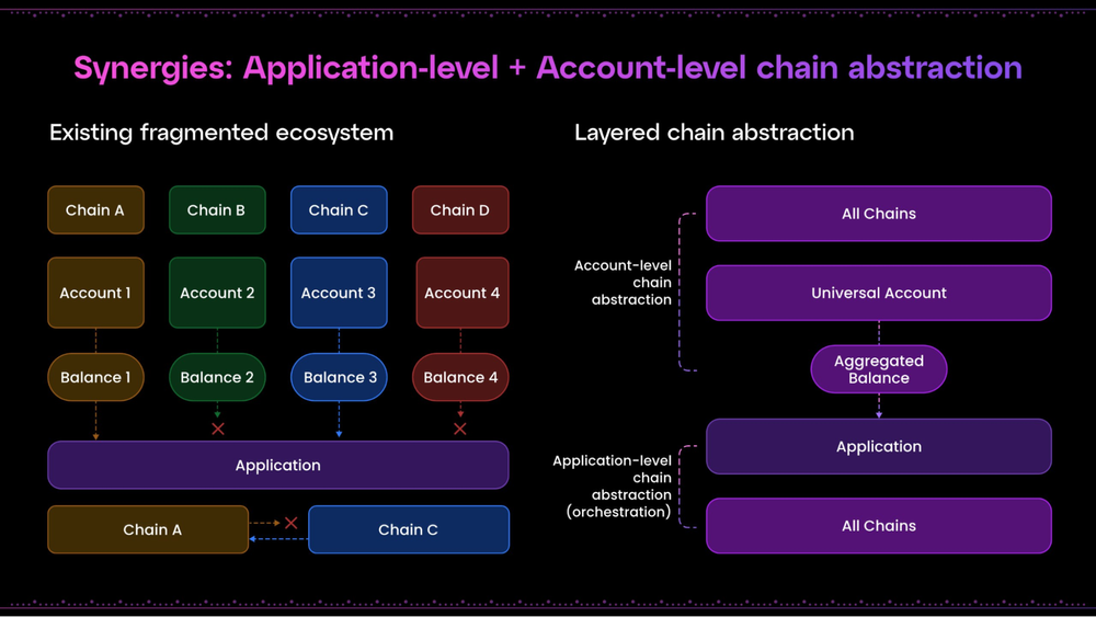 Multi-Level Chain Abstraction: Different User Experiences