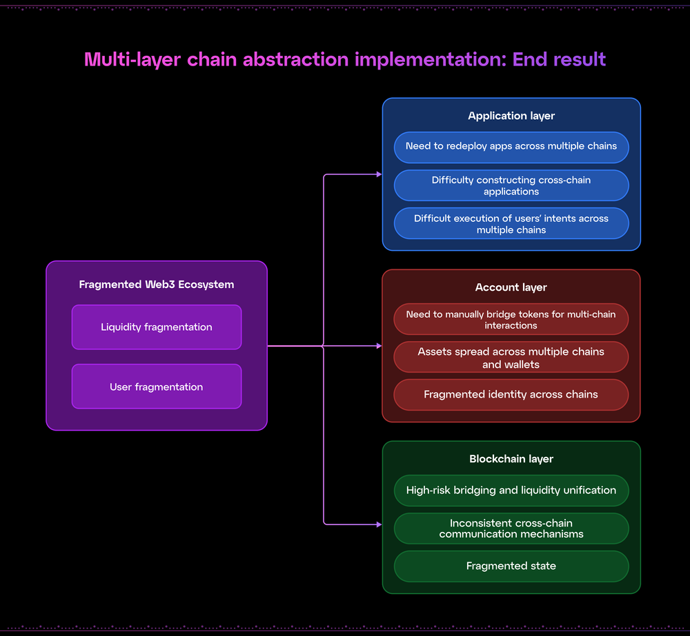 Implementing Chain Abstraction: The Multi-Layer Framework