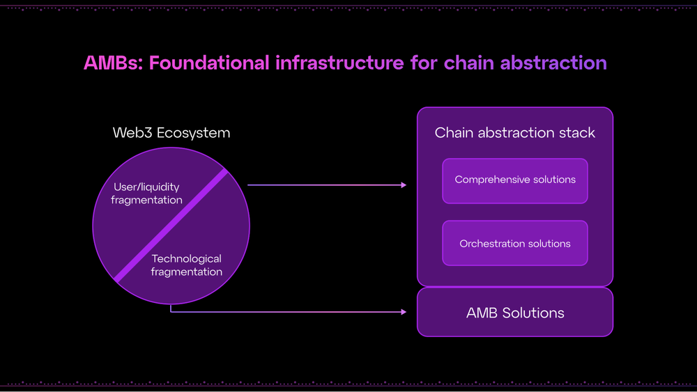 Understanding Foundational Chain Abstraction: AMBs