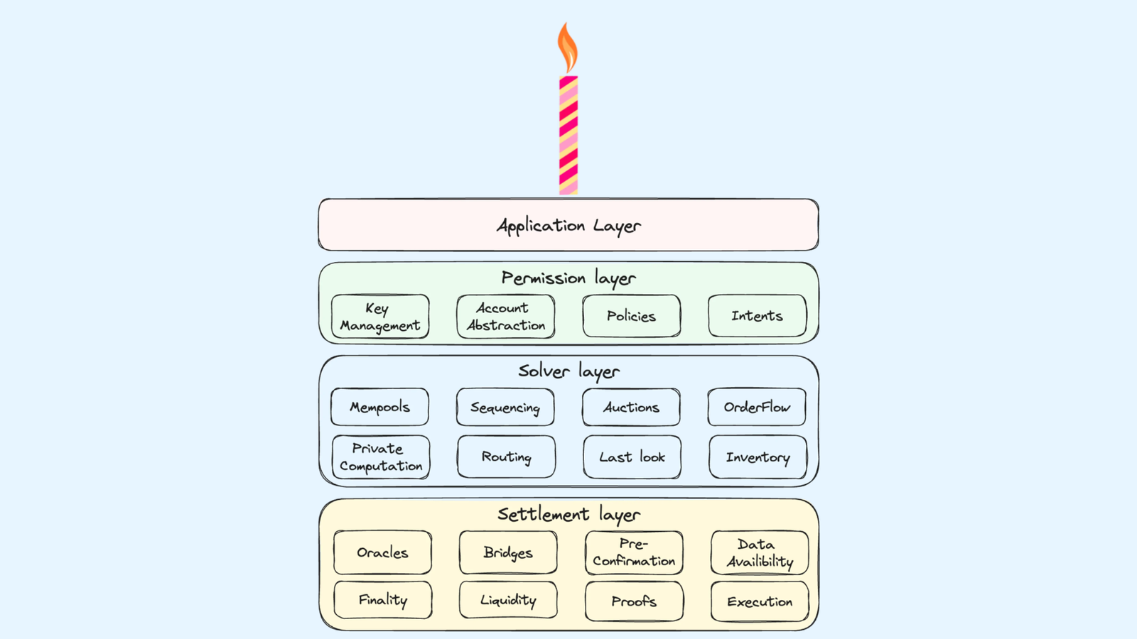 Multi Level Chain Abstraction Different User Experiences