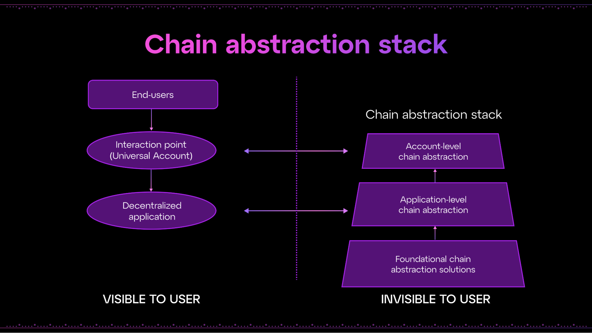 Understanding Foundational Chain Abstraction: AMBs Understanding Foundational Chain Abstraction: AMBs