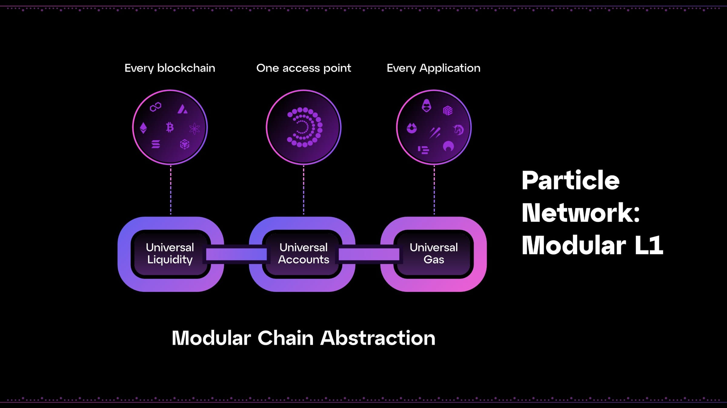 The Modular L1 Powering Chain Abstraction